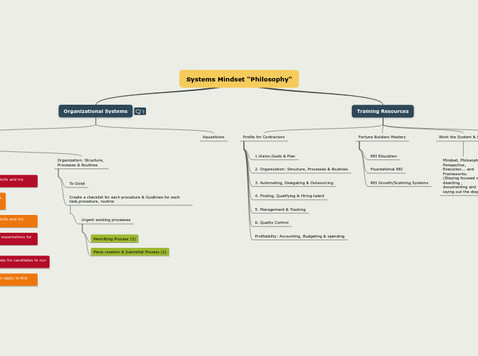 Systems Mindset 'Philosophy' - Mind Map